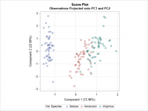 How to interpret graphs in a principal component analysis - The DO Loop