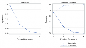 How to interpret graphs in a principal component analysis - The DO Loop