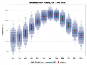 Create a strip plot in SAS - The DO Loop