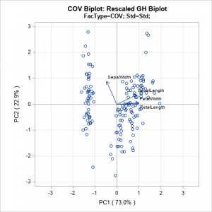 What are biplots? - The DO Loop