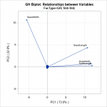 What are biplots? - The DO Loop