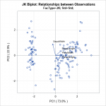 What are biplots? - The DO Loop