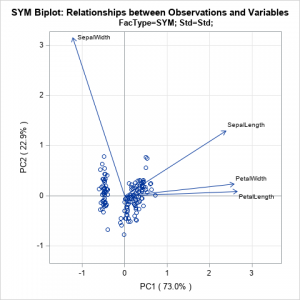 What are biplots? - The DO Loop