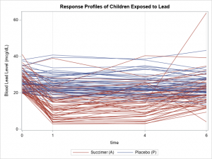 Longitudinal data: The response-profile model - The DO Loop