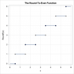 Round to even - The DO Loop