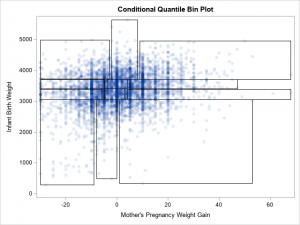 Create a conditional quantile bin plot in SAS - The DO Loop