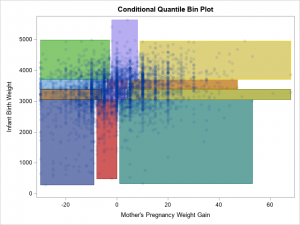 Create a conditional quantile bin plot in SAS - The DO Loop