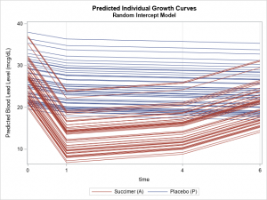 Longitudinal data: The mixed model - The DO Loop