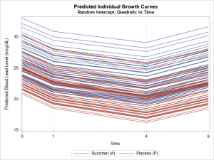 Longitudinal data: The mixed model - The DO Loop