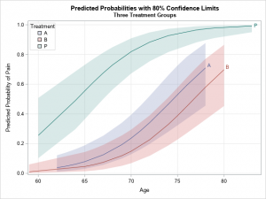3 ways to add confidence limits to regression curves in SAS - The DO Loop
