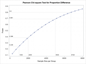 What sample size do you need for a binomial test of proportions? - The ...