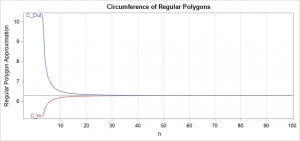 Polygons, pi, and linear approximations - The DO Loop