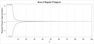 Polygons, pi, and linear approximations - The DO Loop