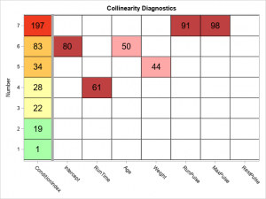 Visualize collinearity diagnostics - The DO Loop