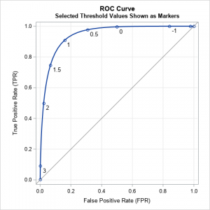 The binormal model for ROC curves - The DO Loop