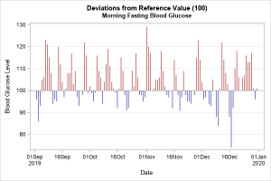 Create a deviation plot to visualize values relative to a baseline ...