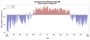 Create a deviation plot to visualize values relative to a baseline ...