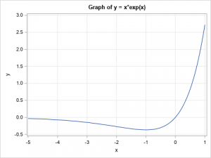 Add custom tick marks to a SAS graph - The DO Loop