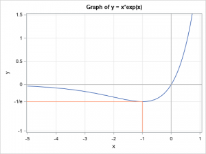 Add custom tick marks to a SAS graph - The DO Loop