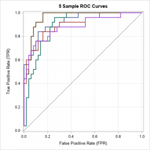 ROC curves for a binormal sample - The DO Loop