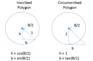 Polygons, pi, and linear approximations - The DO Loop