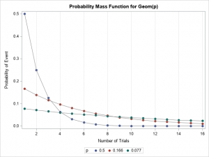 The geometric distribution in SAS - The DO Loop