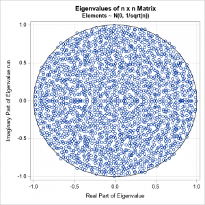 The circular law for eigenvalues - The DO Loop