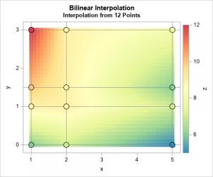 Bilinear interpolation in SAS - The DO Loop