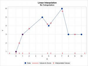 Linear interpolation in SAS - The DO Loop