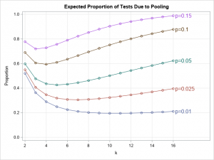 Pool testing: The math behind combining medical tests - The DO Loop