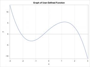 Find the root of a function by using the SAS DATA step - The DO Loop