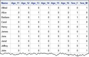 The best way to generate dummy variables in SAS - The DO Loop