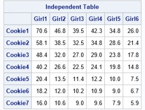 Iterative proportional fitting in SAS - The DO Loop