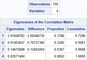 Confidence intervals for eigenvalues of a correlation matrix - The DO Loop
