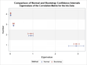 Confidence intervals for eigenvalues of a correlation matrix - The DO Loop