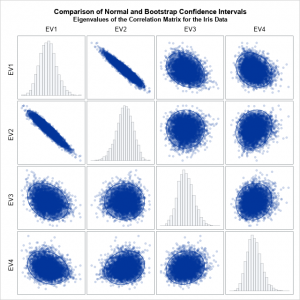 Confidence intervals for eigenvalues of a correlation matrix - The DO Loop