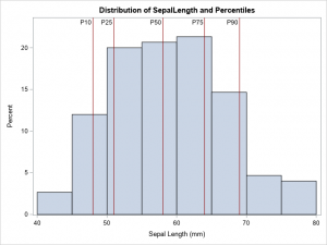 Automate the placement of reference lines in PROC SGPLOT - The DO Loop