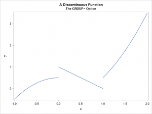 Three tips for plotting discontinuous functions in SAS - The DO Loop