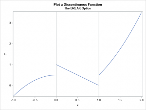 Three tips for plotting discontinuous functions in SAS - The DO Loop