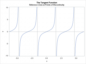 Three tips for plotting discontinuous functions in SAS - The DO Loop