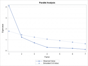 Horn's method: A simulation-based method for retaining principal components - The DO Loop