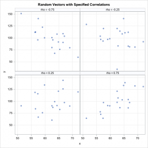 Find a vector that has a specified correlation with another vector ...