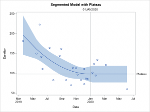 Segmented regression models in SAS - The DO Loop