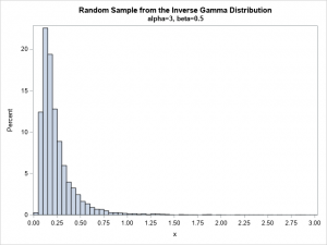 The inverse gamma distribution in SAS - The DO Loop