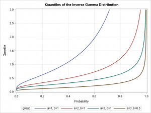 The inverse gamma distribution in SAS - The DO Loop