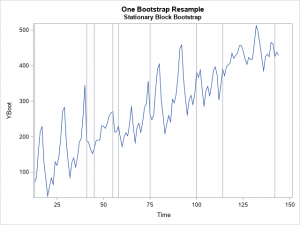 The stationary block bootstrap in SAS - The DO Loop