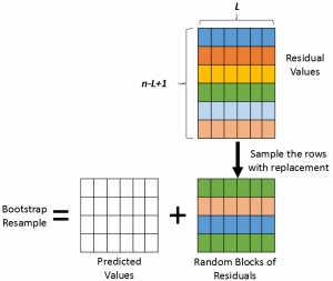 The moving block bootstrap for time series - The DO Loop
