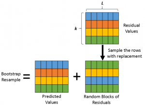 The simple block bootstrap for time series in SAS - The DO Loop