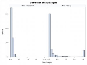 Gaussian random walks and Levy flights - The DO Loop