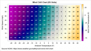 Create a wind chill chart in SAS - The DO Loop